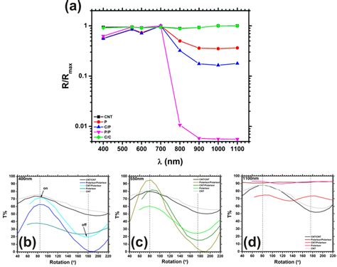34 Extinction Ratio A R R Max Ratio As A Function Of Incident