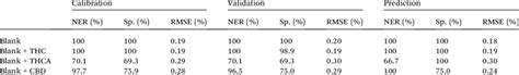 PLS DA Model For Cannabinoids In Hempseed Oil Estimation Of The Download Scientific Diagram