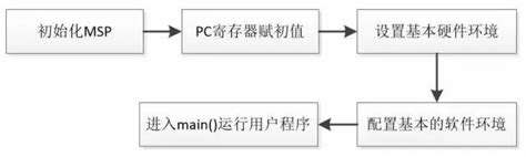 Mcu在main之前都干了什么 Mcu加油站
