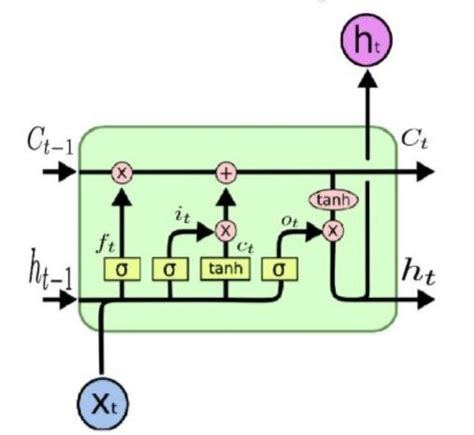 Architecture Of Cell In Lstm Download Scientific Diagram