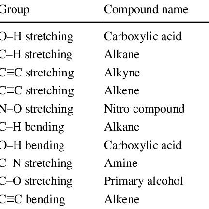 FTIR Spectrum Of Functional Groups Download Scientific Diagram