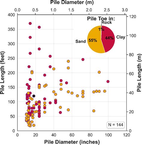 distribution of pile diameter and length of load tests employed in this