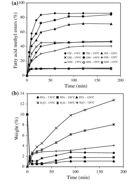 Effect Of Reaction Temperature On Reaction Rate Of Simultaneous Download Scientific Diagram