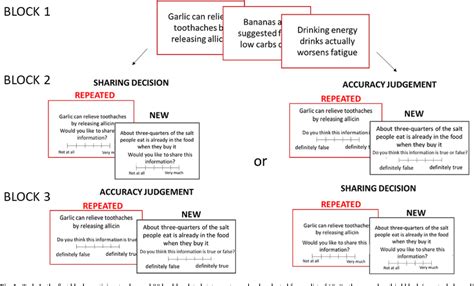 Figure 1 From The Illusory Truth Effect Leads To The Spread Of Misinformation Semantic Scholar