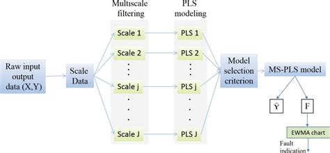 An Improved Wavelet‐based Multivariable Fault Detection Scheme Intechopen
