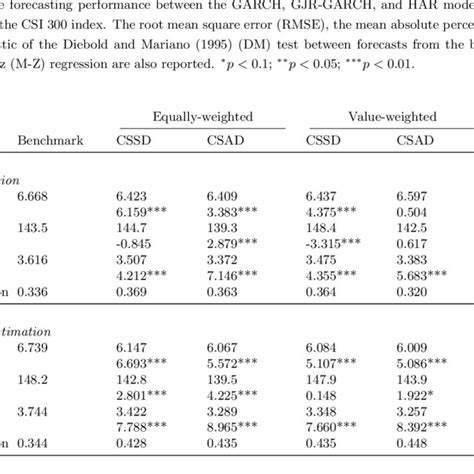 Out Of Sample Volatility Forecasting Performance Csi 300 Index