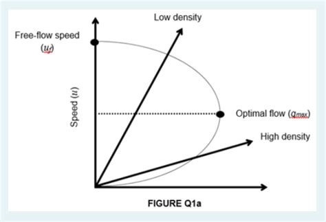Solved A Interpret The Traffic Flow Condition At