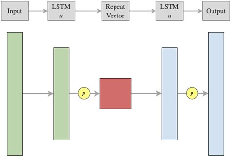 Denoising Architecture For Unsupervised Anomaly Detection In Time Series Deepai