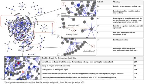 Causal Network Topology Analysis Characterizing Causal Context For Risk Management Lin Risk