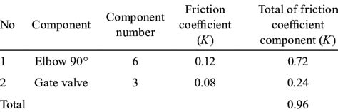 Friction Coefficient Of Pipe Fitting Download Scientific Diagram