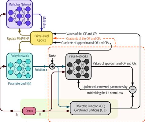 model based and model free unsupervised learning for deterministic