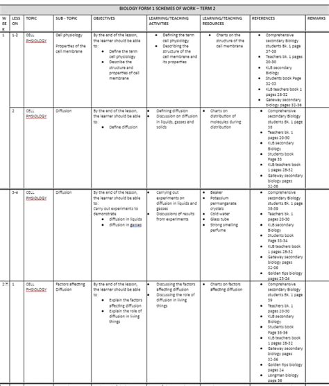 Mathematics Form 2 Scheme Of Work Term 1 To Term 3 2025