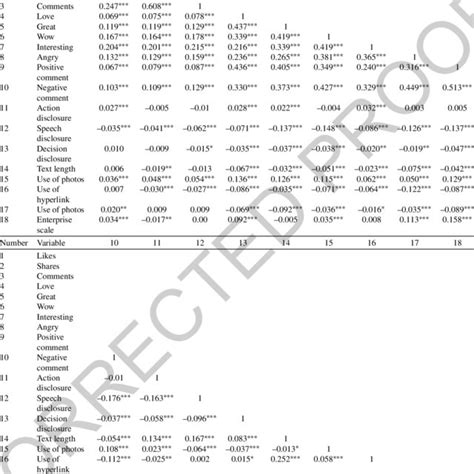 Correlation Coefficient Matrix Download Scientific Diagram