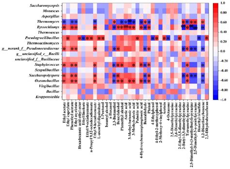 Correlation Heatmap Between The Key Flavor Compounds And Dominant