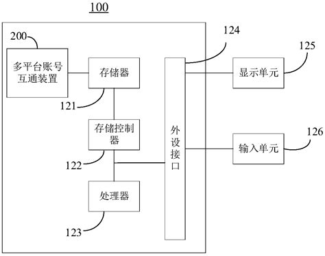 multi platform account intercommunication method and device eureka patsnap
