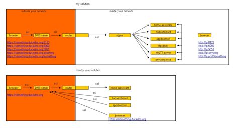Why Use Reverse Proxy Vs Port Forwarding Configuration Home