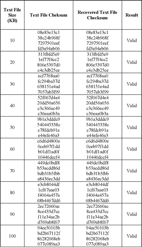 Table Ii From Improvement Of Psnr By Using Shannon Fano Compression Technique In Aes Lsb
