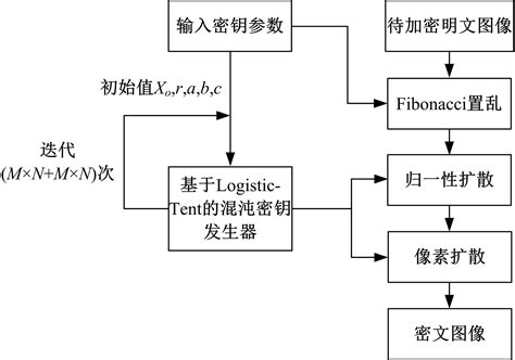 Image Encryption Scheme Based On Fibonacci Transform And Improved