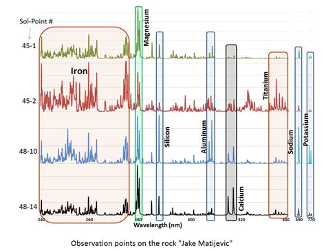 Libs At Work On Mars Applied Spectra