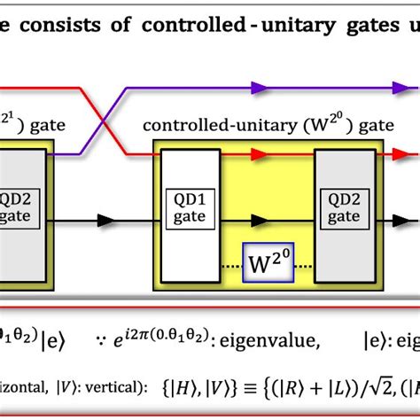 controlled unitary gate comprising two qd cavity systems to realize