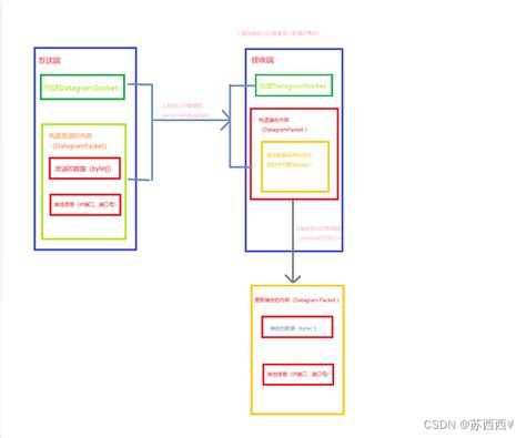 Javaee初阶相关内容第十五弹 网络編程 Csdn博客