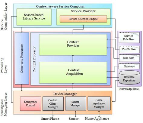 Proposed Middleware Architecture Download Scientific Diagram