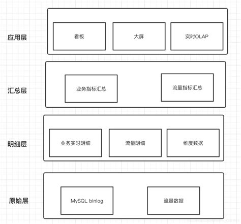 离线与实时数据开发方案离线数据流 Csdn博客