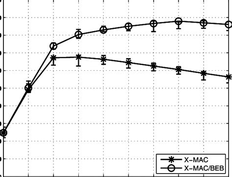 Throughput Vs Number Of Nodes Download Scientific Diagram