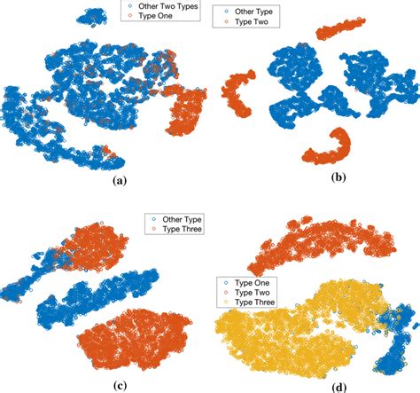 T Sne Based 2 D Visualization Plot Of Selected Distance Features A