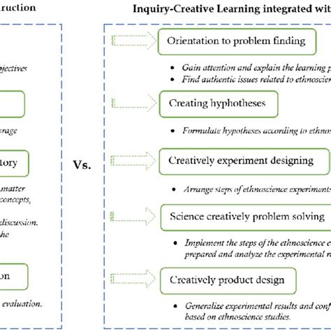 Difference Between Traditional Teaching And Inquiry Creative Learning Download Scientific