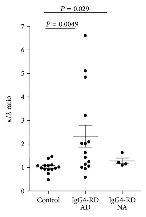 Kappalambda Serum Flc Ratio In Patients With Igg4 Rd Comparison Of