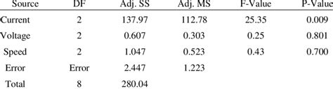 Analysis Of Variance For Micro Hardness Download Scientific Diagram