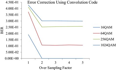BER Of M QAM On The Error Correction Using Convolution Codes For Download Scientific Diagram