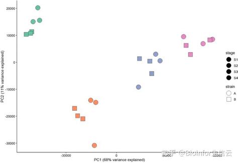 科研绘图之pca图 知乎