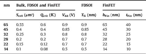 table 1 from impact of scaling on the soft error sensitivity of bulk