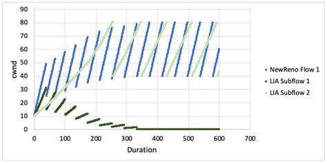 Telecom Free Full Text An Analysis Of Mptcp Congestion Control