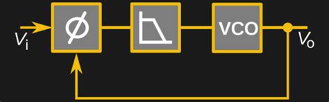 Software Pll Hackaday