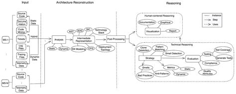 Roadmap To Reasoning In Microservice Systems A Rapid Review