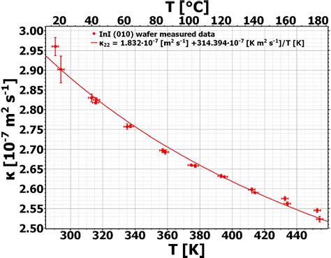 Measured Thermal Diffusivity κ22 Of Ini Vs Temperature Download