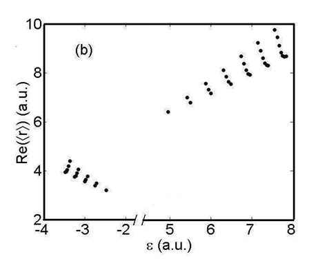 Average Of The Radial Coordinate R As A Function Of The Energy For Both