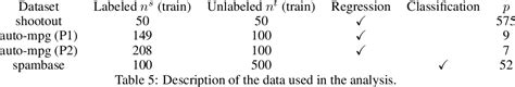 Table 5 From A Generalized Linear Joint Trained Framework For Semi Supervised Leaning Of Sparse