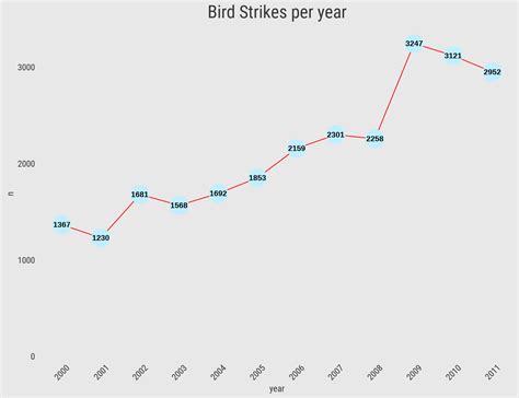 Github Deepdkdata Visualization Of Bird Strikes This Is I Neuron