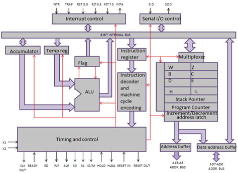 Architecture Of 8085 Rr Tution
