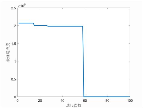 【无人机路径规划】基于粒子群优化和遗传算法的水陆两栖无人机任务规划和执行研究附matlab代码 Csdn博客