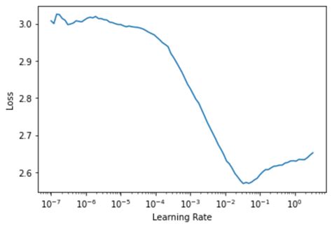 Loss Vs Learning Rate Download Scientific Diagram