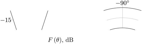 Tikz Styles Styling Axes In Polar Plots Of Radiation Patterns With