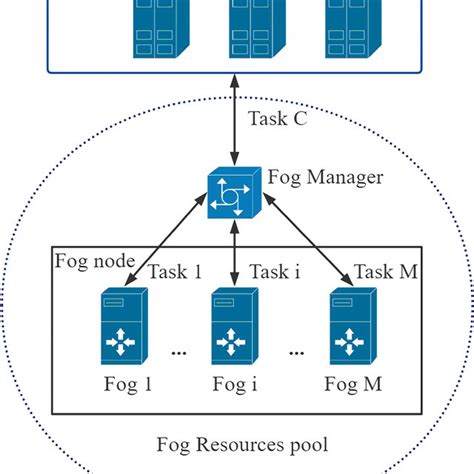 task assignment framework in case with joint cloud and fog computing