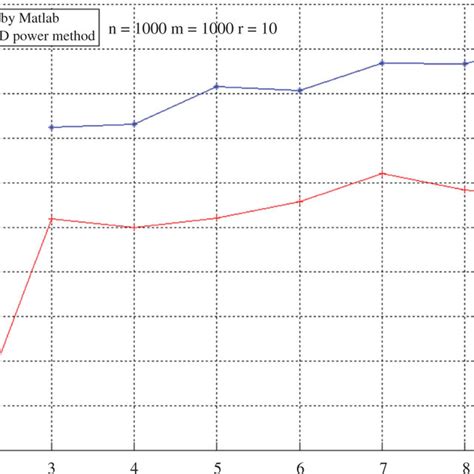 Relative Errors Occurring When Computing The Singular Values