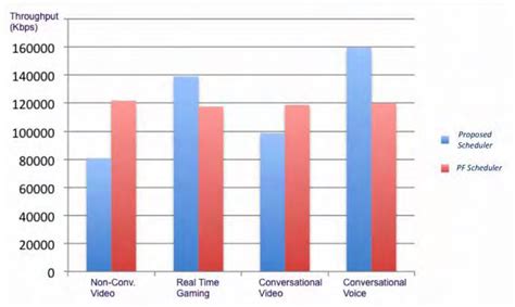 Figure 3 From Design And Implementation Of A Qos Based Scheduling Algorithm Based On The Lte Qci