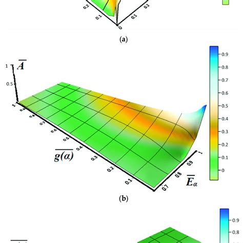 Surface Plots Of Parameters Viz A Activation Energy B